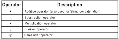 Java Operators Types And Usage Explained