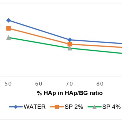 Effect Of Liquid Phase On Setting Time By Hap Percentage In Hapbg