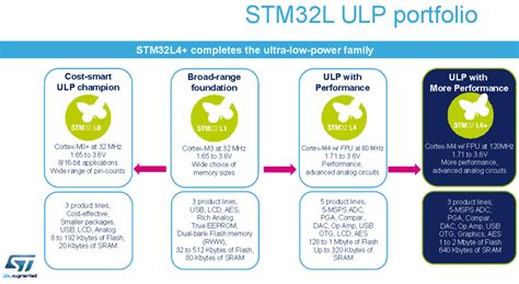 Stm32l4 Ultra Low Power Energylite™ Mcu Cortex M4 At 120 Mhz Emcu