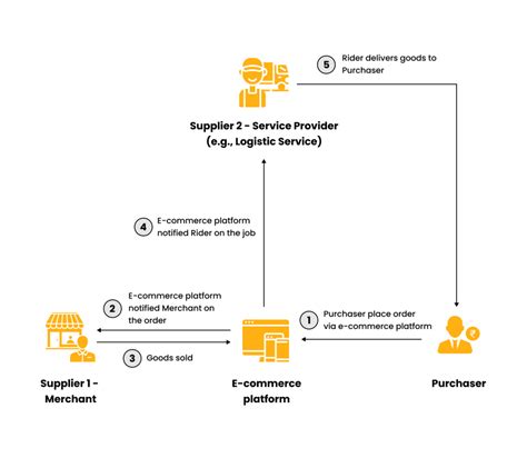 E Commerce Transaction Under Malaysian E Invoicing Process Cygnet One
