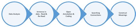 Repetitive Processes Analysis Qualitative Data From Interview