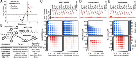 Combinatorial Drug Discovery In Nanoliter Droplets Pnas Combinatorial Drug Discovery In Nanoliter Droplets Pnas
