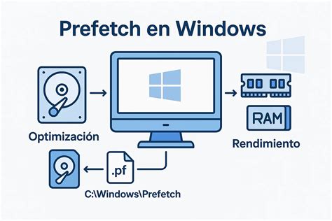 Prefetch En Windows Qué Es Y Como Funciona