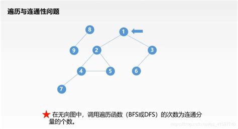 数据结构之图的遍历：深度优先遍历（dfs）调用2次深度优先遍历算法才完成了对某图的遍历说明 Csdn博客
