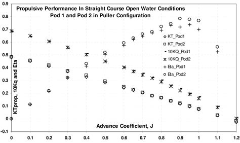 Propulsive Performance Of The Propeller Only For The Propulsors Pod Download Scientific