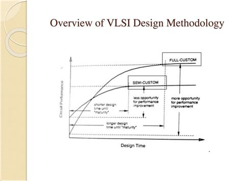 Vlsi Design Methodologies Ppt Download