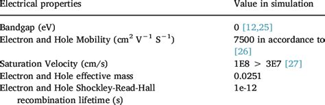 Applied Parameters For Simulation Of Graphene In Tcad Simulator Download Scientific Diagram