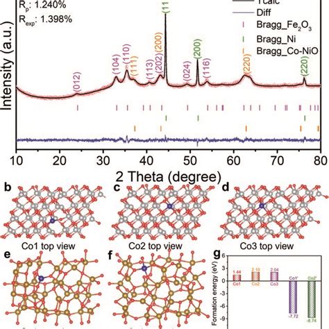Schematic Illustration Of The Preparation Of Co Nio Fe2o3 Nanosheet