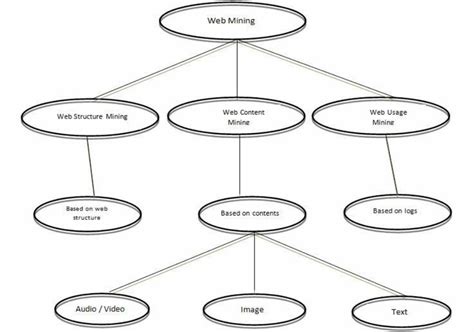 web mining taxonomy based on data to be mined download scientific diagram