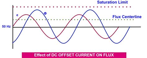 Core Saturation In Transformer Reasons And Its Effects