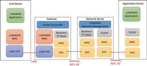Protocol Stacks Of Long Rangewide Area Network Lorawan Network Nodes Download Scientific Diagram