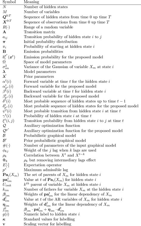 Figure 2 From Autoregressive Asymmetric Linear Gaussian Hidden Markov Models Semantic Scholar