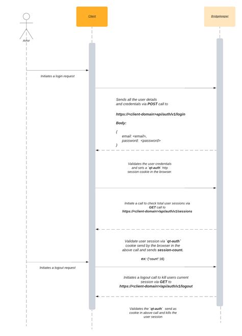 Session Api Quintype For Developers Bridgekeeper