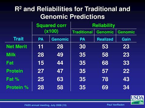 Ppt Reliability Of Genomic Predictions For North American Dairy Bulls Powerpoint Presentation