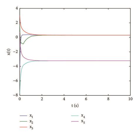 The State Trajectories Of Five Agents Without Communication Delay