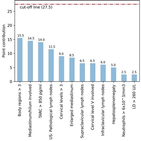 Factors Included In The Final Multivariate Scoring Model With Their