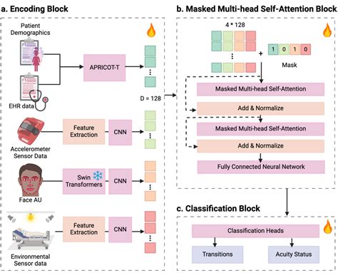论文审查 Mango Multimodal Acuity Transformer For Intelligent Icu Outcomes