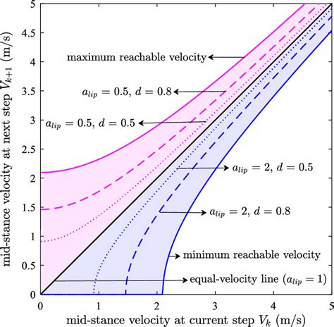 Velocity Transition Curve For Lip Walking Download Scientific Diagram