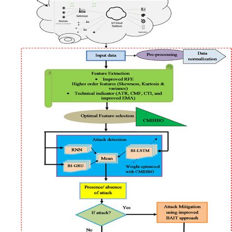 Overall Framework Of Adopted Model Download Scientific Diagram