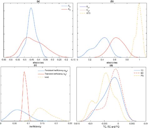 Marginal Posterior Densities Of Functions Of Interest Download