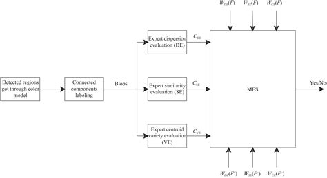 A New Fire Detection Method Using A Multi Expert System Based On Color Dispersion Similarity
