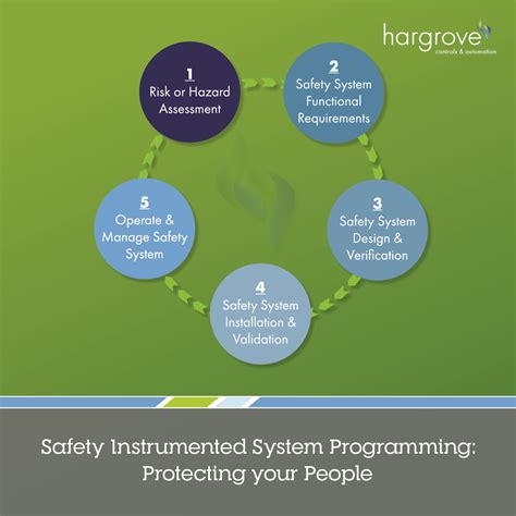 Hargrove Controls And Automation On Linkedin The Same Safety Principles Preventive Measures And