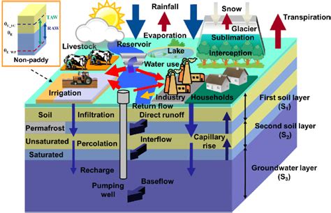Schematic Diagram Of The Integrated Modeling Framework Download
