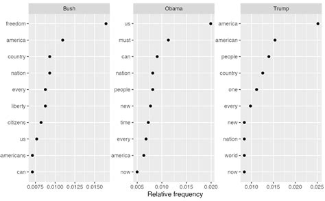 Tabulate Feature Frequencies Textstat Frequency Quanteda