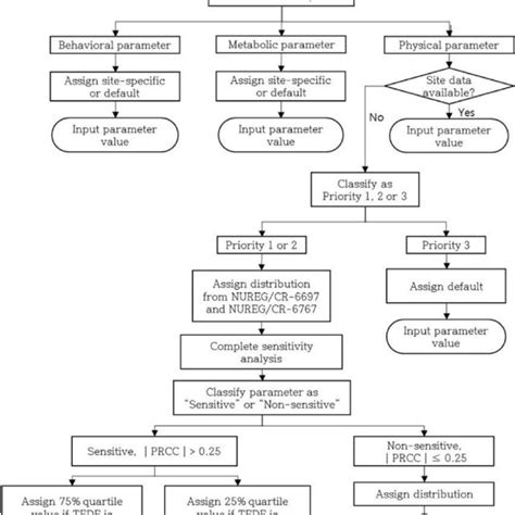 parameter selection process download scientific diagram