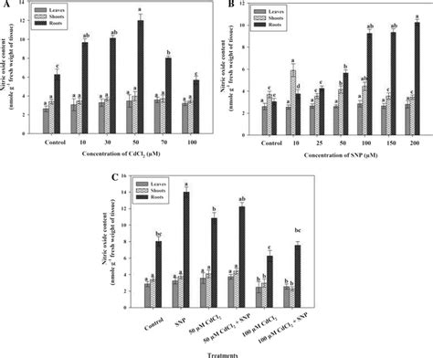 The Concentration Dependent Effect Of Cd A Snp B And Cd Treatments