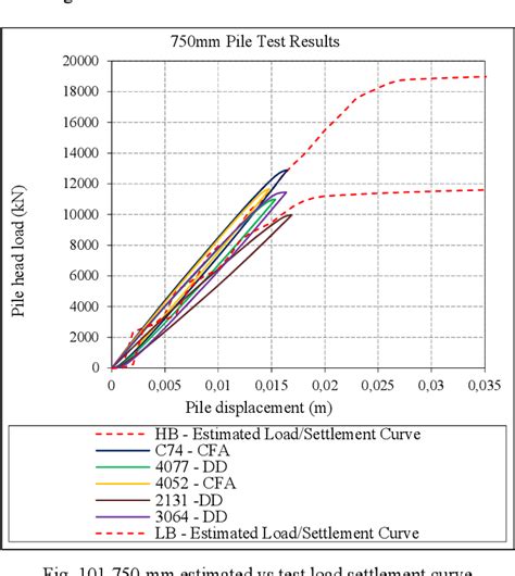 Figure 101 From Design And Construction Validation Of Pile Performance Through High Strain Pile