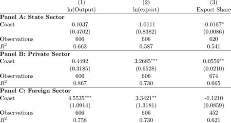 Border Effect Of Economic Development By Ownership Sector Download