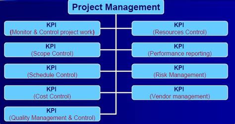 Key Performance Indicator KPI In Project Managment Sustaining PMO