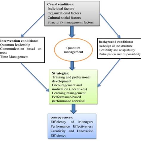 Final Classification Of Major Categories Based On Conditional