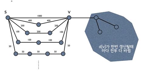 Finding Shortest Path
