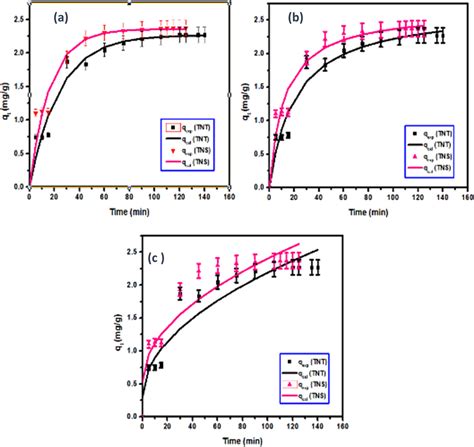fitting of the two parameters models pseudo first order pseudo second