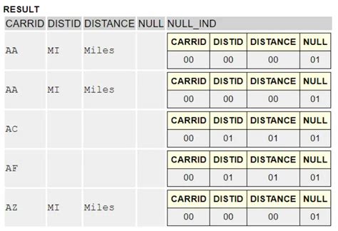 Expresión Sql Abap Especial Null S4pcademy