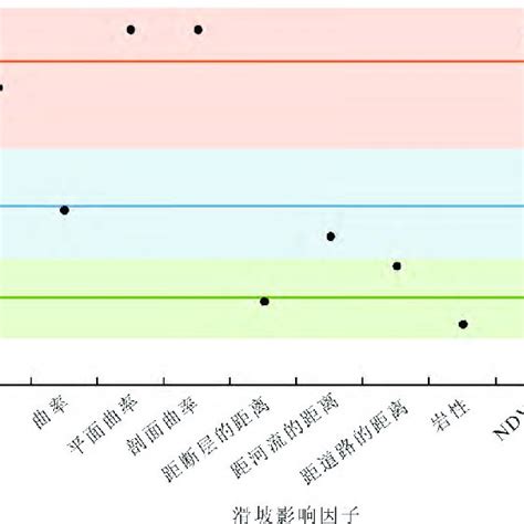 information entropy clustering results of influencing factors