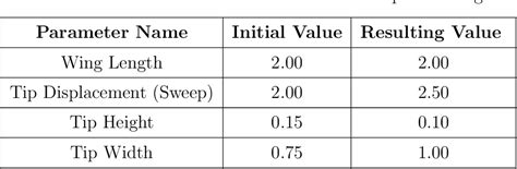 Table 4 1 From Design Optimization Using Cad Parameterization Through Capri Semantic Scholar