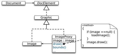 Dp Proxy Lazyimage Code Classdiagram