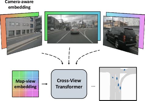 figure 3 from cross view transformers for real time map view semantic