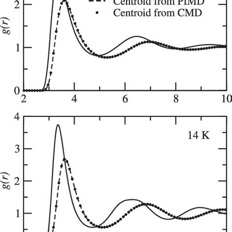 Classical And Centroid Pimd And Cmd Radial Distribution Functions For