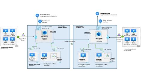 Private Link And Dns Integration At Scale Cloud Adoption Framework