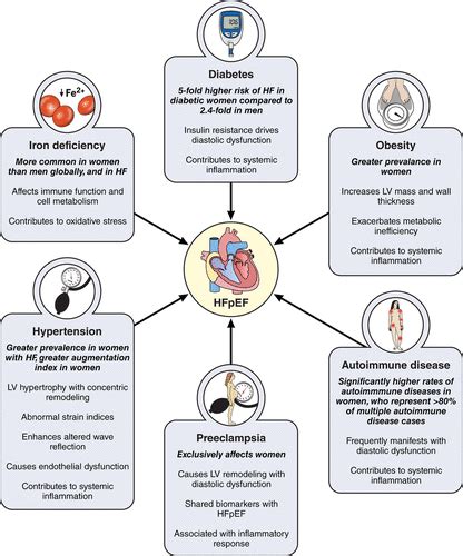 Differences Between Hf With Poor Vs Preserved Lv Function STRONGER