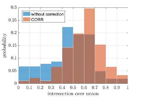 Histograms Comparing The Mapping Without And With Cross Correlation Download Scientific Diagram