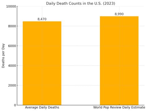 How Many People Die Every Day In The Us Key Insights For 2025 North