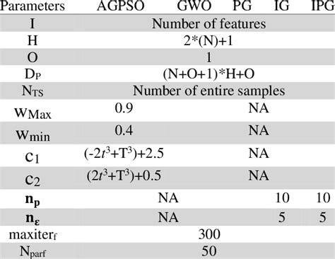 Parameters Of Fnn And Mas Used In It I Number Of Input Nodes H