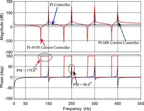 Open‐loop Bode Diagram Of The Proposed Pi‐4vpi Compensator With