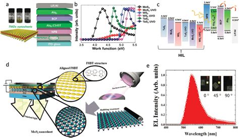 A Oled Structure Based On A Mixture Of 2d Tmdcs B Work Function And