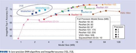 Figure 1 From Digital Versus Analog Artificial Intelligence Accelerators Advances Trends And
